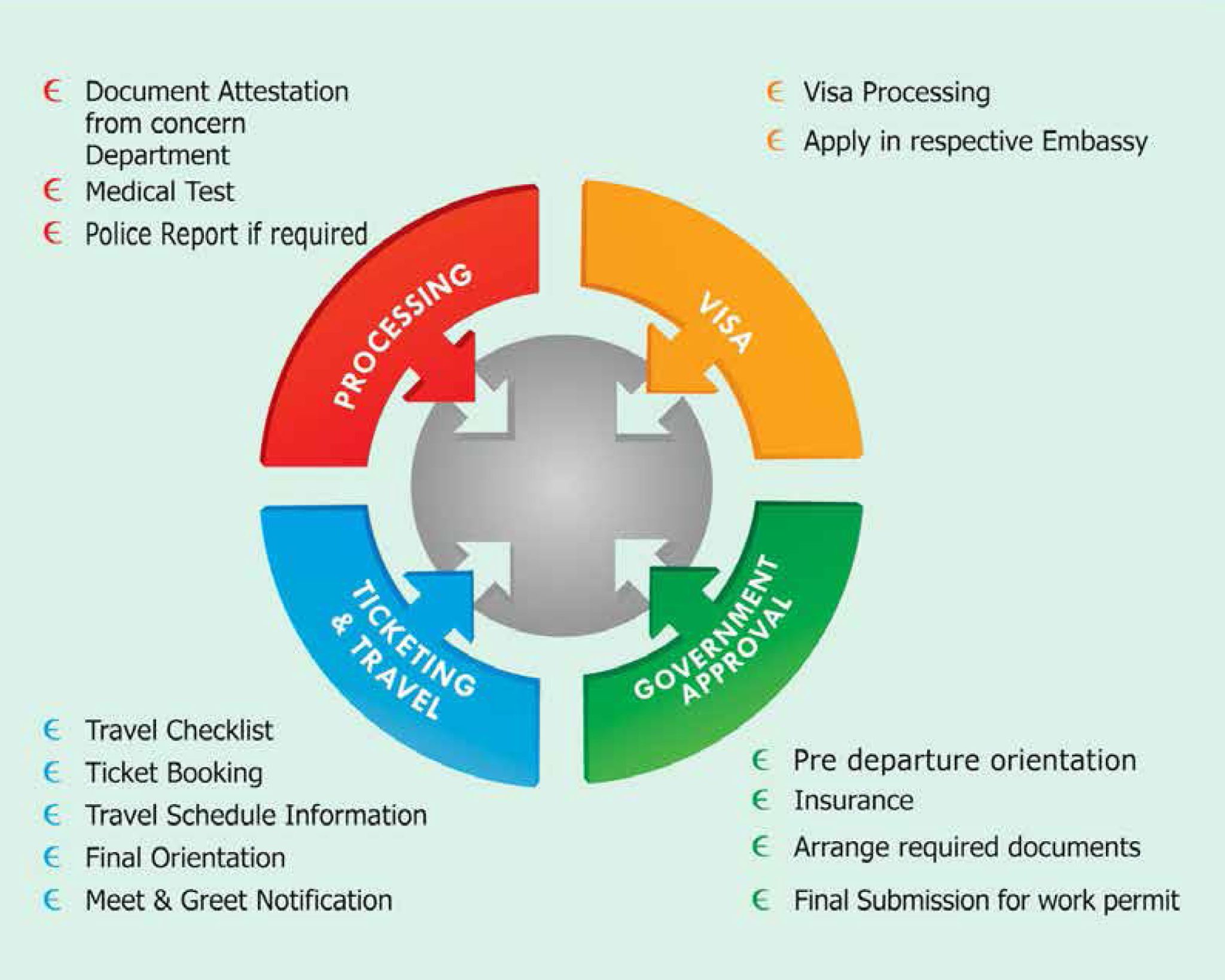 Visa Process & Deployment – Milestone Employment Service Pvt. Ltd.